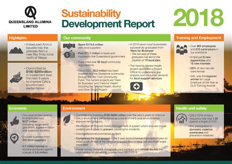 2018 Sustainable Development Scorecard Queensland Alumina Limited