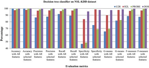Evaluation Matrices Of Dt Classifiers Using Selected Features By Rfe