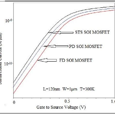 Pdf A Review On Performance Comparison Of Soi Mosfet With Sts Soi Mosfet