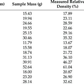 Weight And Density Of The Designed Sample Download Scientific Diagram