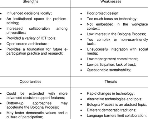 Swot Analysis For University