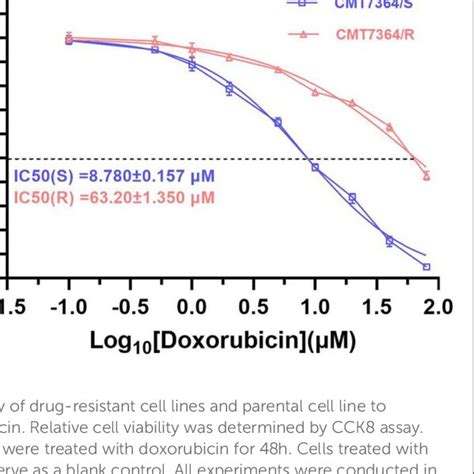 Figure Expression Of Emt Related Proteins In Drug Resistant Cell Lines Download Scientific