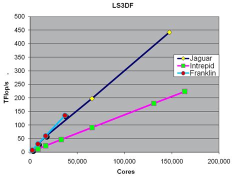 Weak Scaling Floating Point Operation Rates On Different Machines The