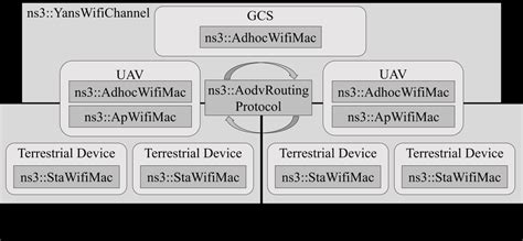 Simulation Diagram Of The Multi Uav Based Network Infrastructure Gcs