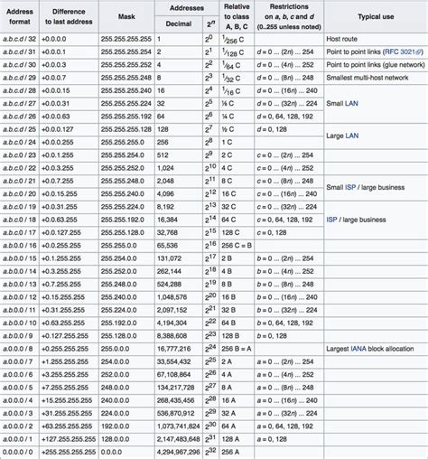 Cidr Classless Inter Domain Routing Explained