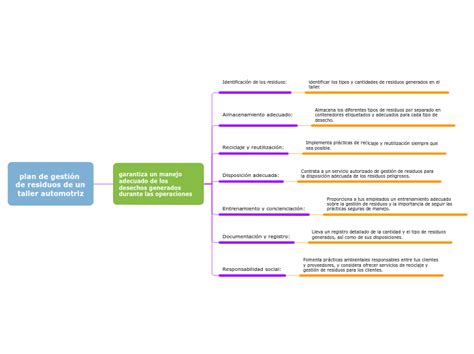 Plan De Gesti N De Residuos De Un Tal Mappa Mentale