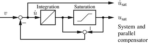 Figure 3 From On The Control Of Non Minimum Phase Systems Using A