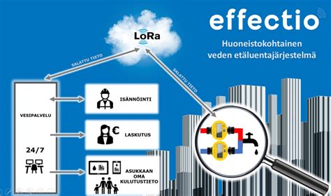 Effectio Oy yksinkertaistaa huoneistokohtaisen veden etäluennan
