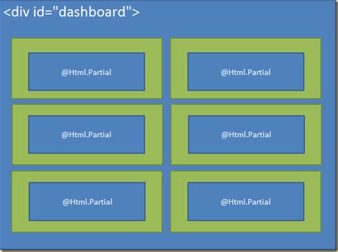 Levels Of Abstraction In An MVC View