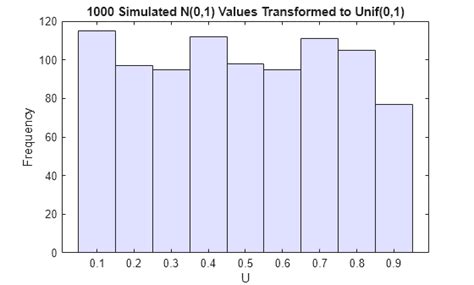 Copulas Generate Correlated Samples