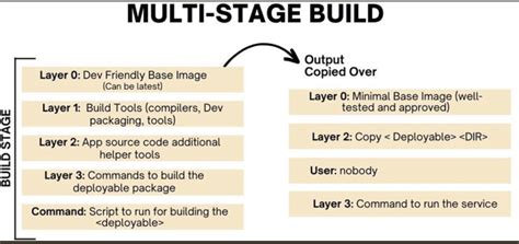 Optimized Docker Image Size With Multi Stage Builds Yis Wiki