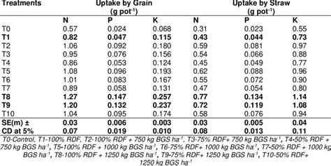 Effect Of Chemical Fertilizers On Dry Weight And Uptake Of N P And K By