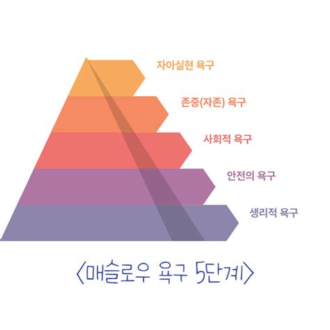 매슬로우 욕구단계이론매슬로우 욕구 5단계