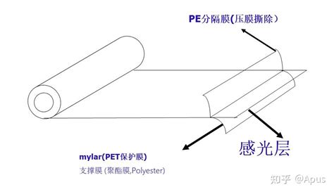 Pcb生产制造中，外层干膜的主要成分是什么 知乎