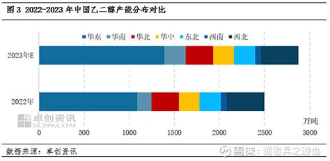 乙二醇：产能持续提升 大型装置占比明显增加 近年来，中国乙二醇行业进入扩产周期后，新增产能投放以乙烯法制和合成气制乙二醇装置为主，主要在于中国