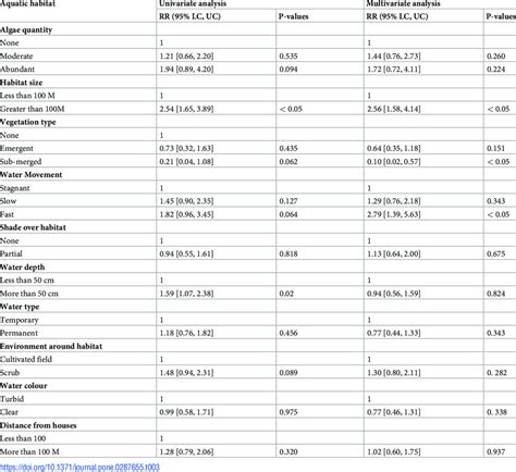 Univariate And Multivariate Regression Analysis Of Different Aquatic