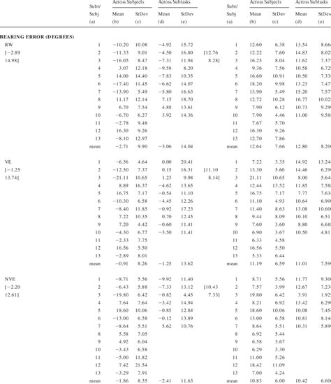 means and standard deviations signed errors absolute errors download