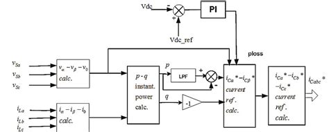 Control Block Diagram Of Shunt Apf Instantaneous 3 Phase Voltages And Download Scientific
