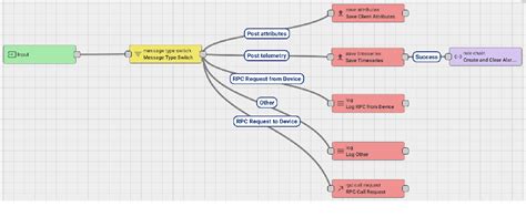 figure 6 from design and implementation of a low cost open source iot