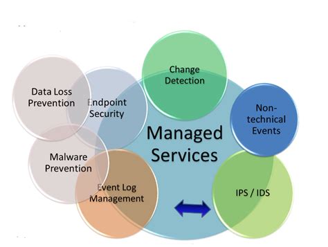Siem Integration