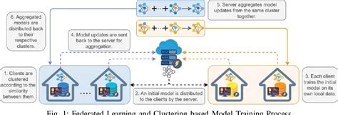 Figure 1 From Federated Learning Based Energy Demand Prediction With