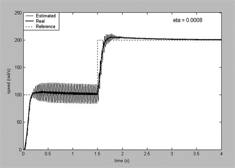 Rotor Flux And I During The Speed Reversal In Field Weakening Ols Mras