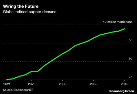 Surging Copper Demand Will Complicate The Clean Energy Boom