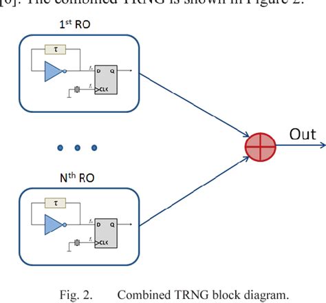 Figure 1 From A True Random Number Generator Using Ring Oscillators And