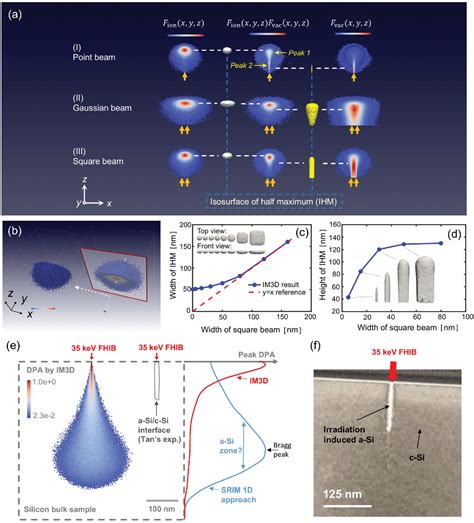Figure 1 From Nano Beam And Nano Target Effects In Ion Radiation