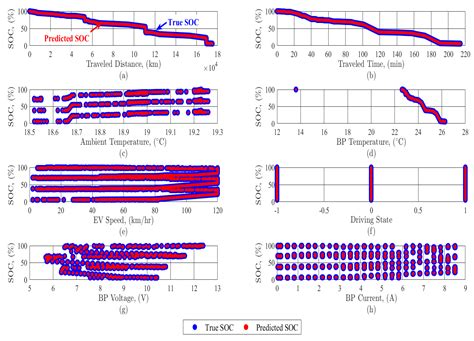 Batteries Free Full Text A Data Driven Digital Twin Of Electric Vehicle Li Ion Battery State