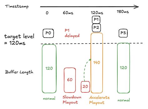 How Webrtcs Neteq Jitter Buffer Provides Smooth Audio Webrtchacks