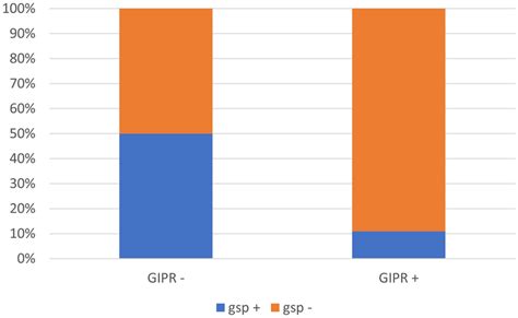 Percentage Of Gsp Blue And Gsp − Orange Tumors According To Gipr Download Scientific