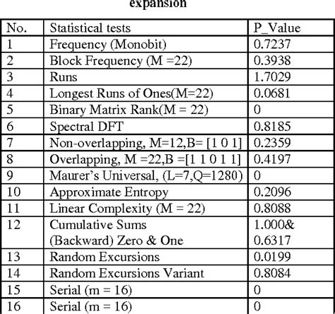 Table 1 From Chaos Encryption Algorithm Using Key Generation From