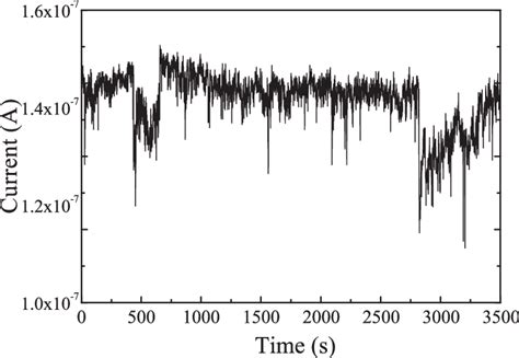 Variation Of The Beam Current During The Beam Time Download
