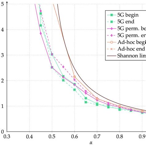 Maximum Interference Power Versus α For Different Protographs And