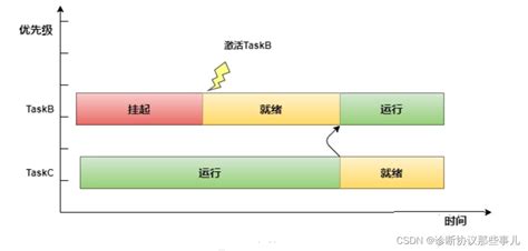Autosar Os软件概述和配置autosar Os Csdn博客