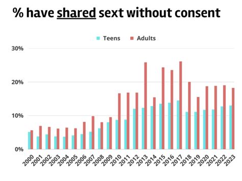 How Common Is Sexting Facts Statistics Bedbible Com