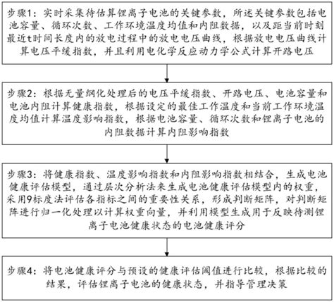 基于电化学模型的锂离子电池健康状态估算方法及系统