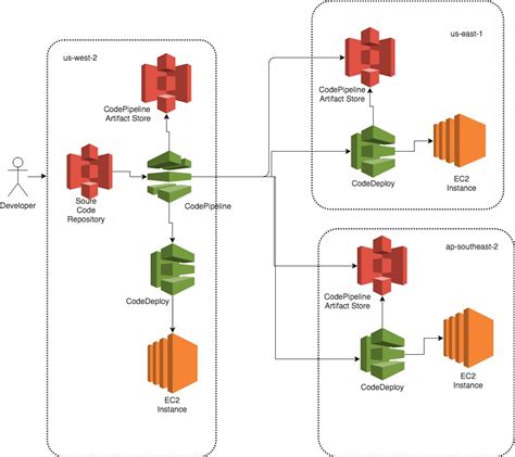 Using Aws Codepipeline To Perform Multi Region Deployments Aws Devops And Developer Productivity