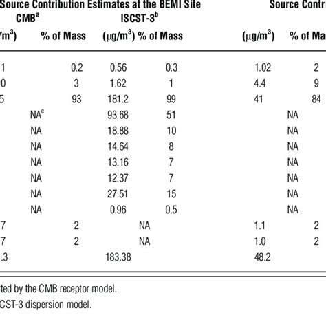 Comparison Of Source And Receptor Modeling Results Download Table