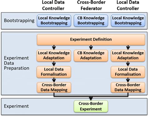High Level Steps Of The Experiment Data Preparation Process While Download Scientific Diagram