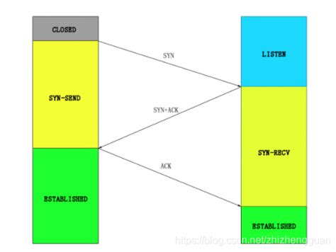 Linux Cc编程：setsockopt、getsockoptlinux C设置setsocketopt 接收发送数据超时时间