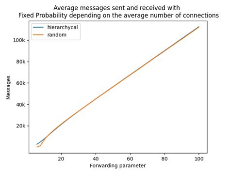 Effects Of The Average Number Of Edges Per Node On The Metrics Download Scientific Diagram
