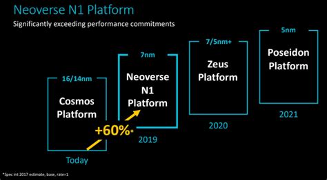 Arm Unveils Neoverse N1 E1 Platforms For Cloud To Edge Infrastructure Zdnet