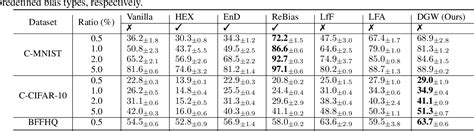 Table 1 From Learning Decomposable And Debiased Representations Via