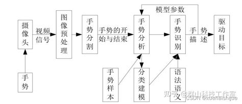 基于OpenCV的手势1 5识别系统源码环境部署 知乎