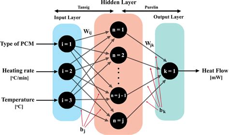 Basic Structure Of The Artificial Neural Network Download Scientific