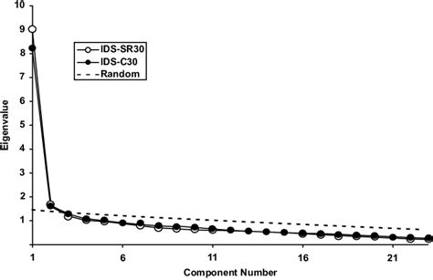 Plot Of Successive Eigenvalues Scree For The Ids C 30 Ids Sr 30