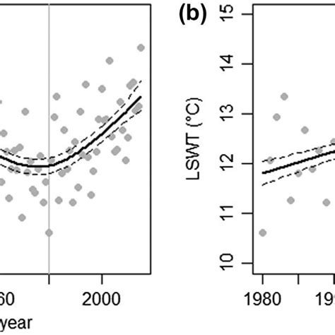 Annual Mean Lake Surface Water Temperature Lswt °c During The