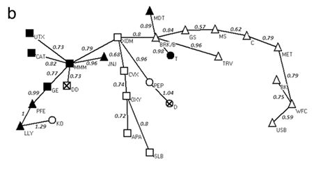Kruskals Mst Of H Leading To Optimal Network Topology Download